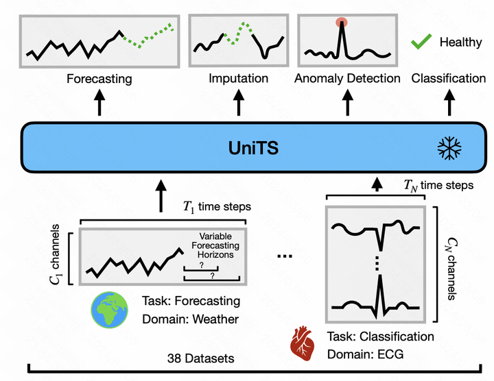 哈佛大学&MIT联合发布，最新时间序列统一大模型UniTS，秒杀各类时序任务 - 知乎