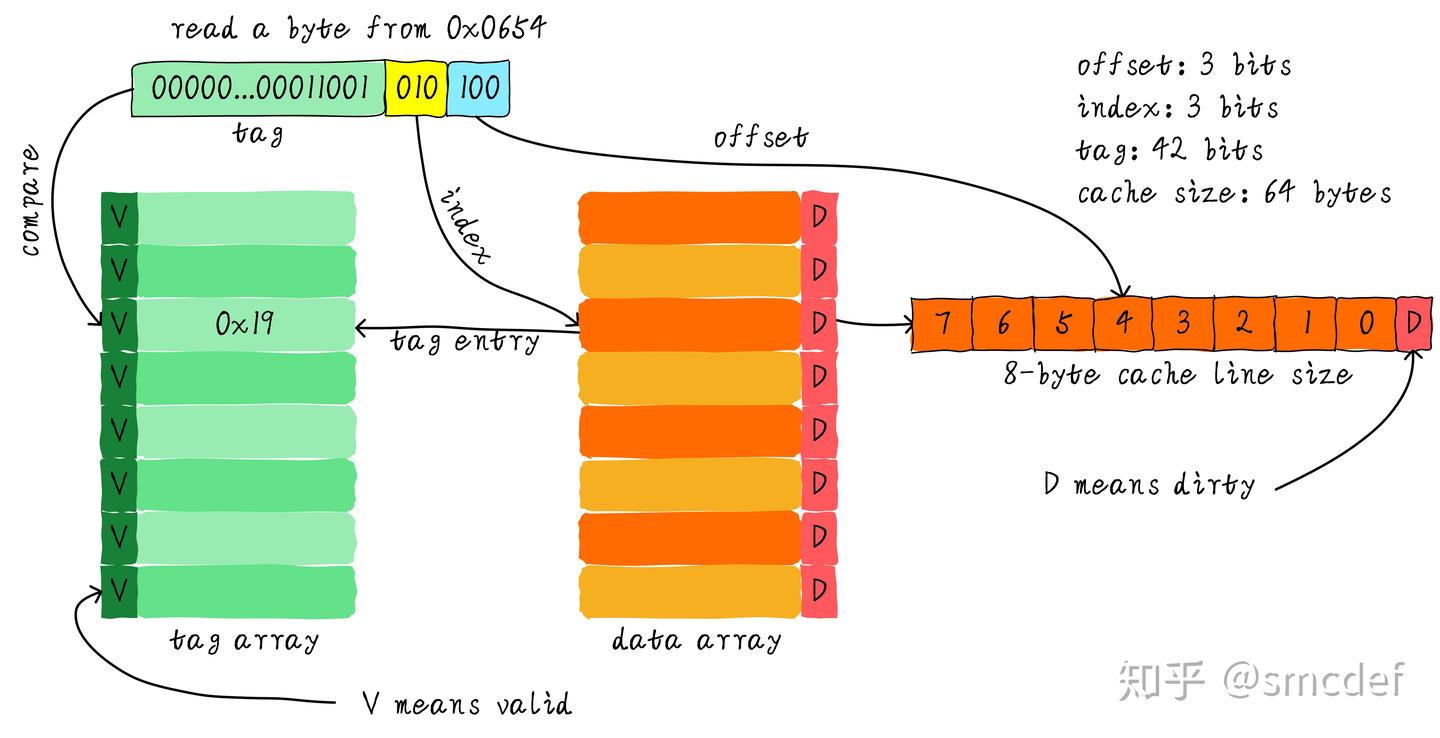 Cache的基本原理 - 知乎