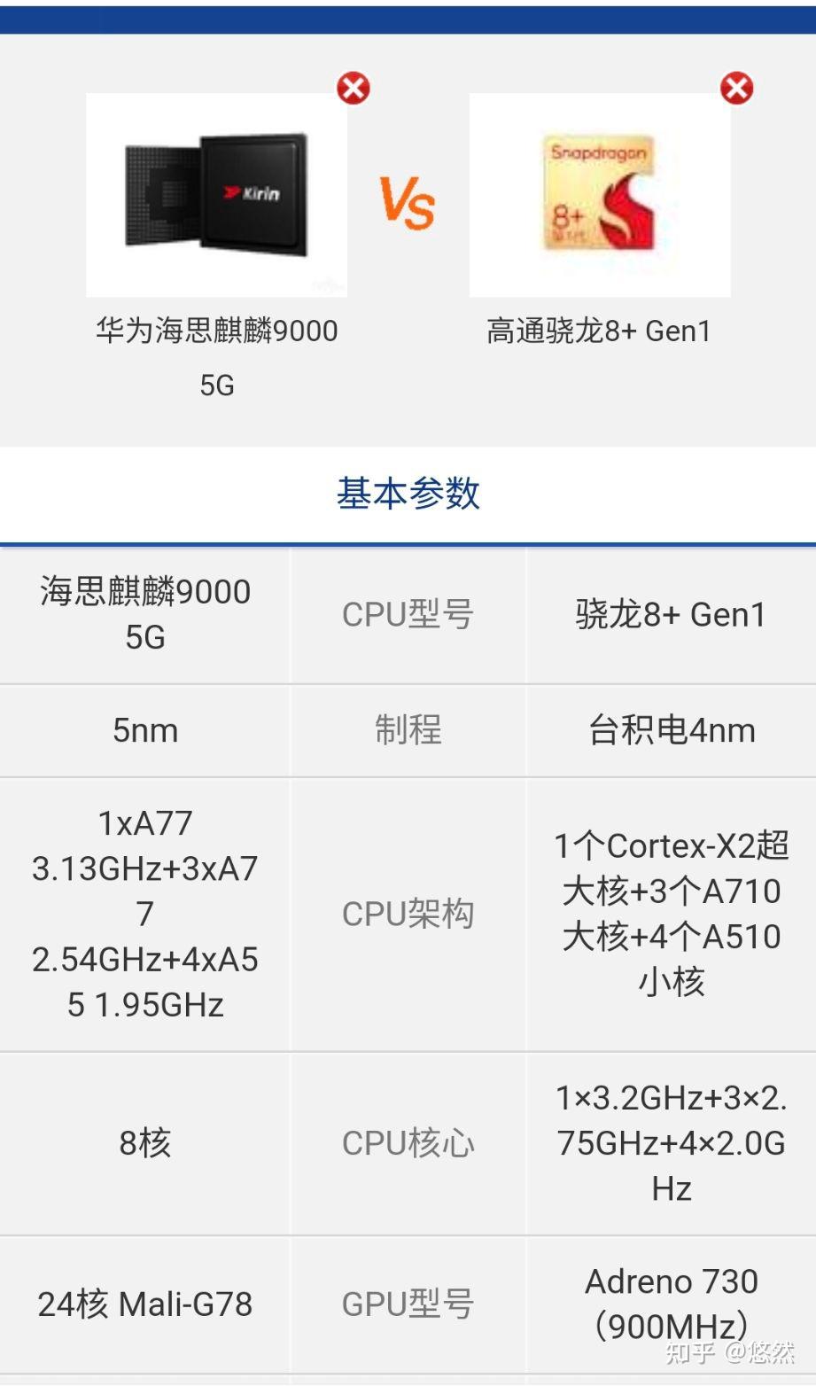 麒麟9000和骁龙8+Gen1对比起来咋样啊。? - 知乎