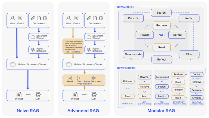 Retrieval-Augmented Generation for Large Language Models: A Survey 论文解读 ...