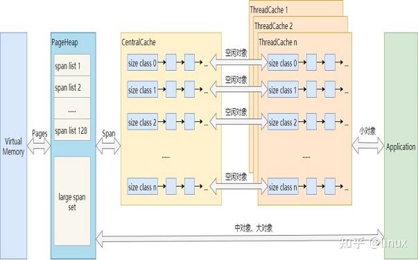 C++性能优化 —— TCMalloc的原理与使用 - 知乎