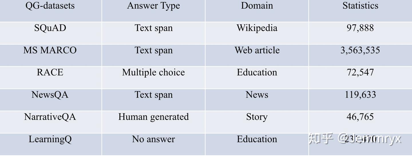 一文了解｜Question Generation （QG）问题生成 - 知乎