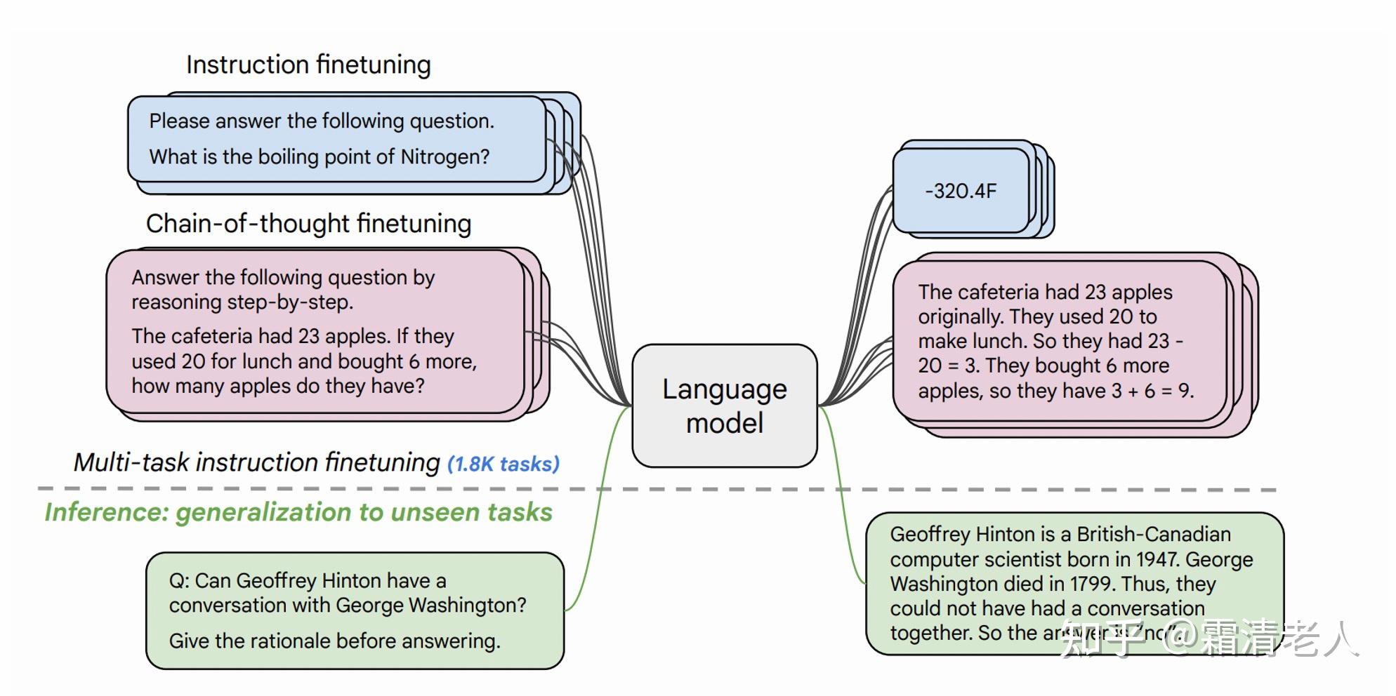 有了Chain of Thought Prompting，大模型能做逻辑推理吗？ - 知乎