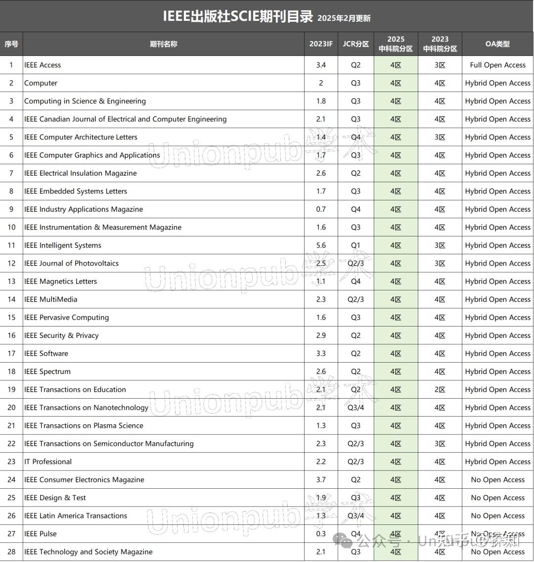 IEEE旗下中科院1、2、3、4区SCI期刊，最新IF、分区、审稿周期参考完整名单汇总！ - 知乎