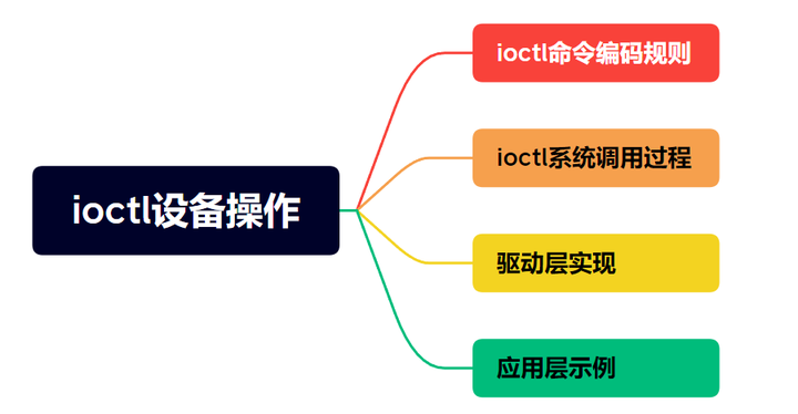 Linux驱动IO篇——ioctl设备操作 - 知乎