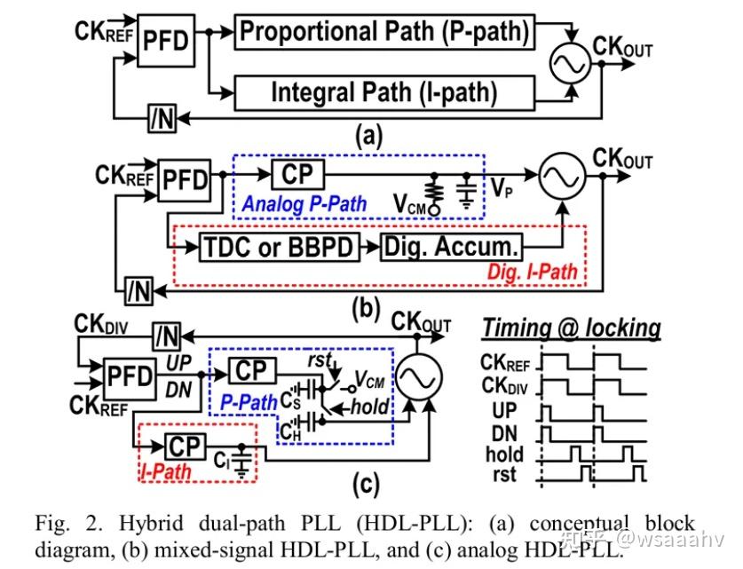 为什么经典PLL由VCO，PFD+CP，LPF组成? - 知乎