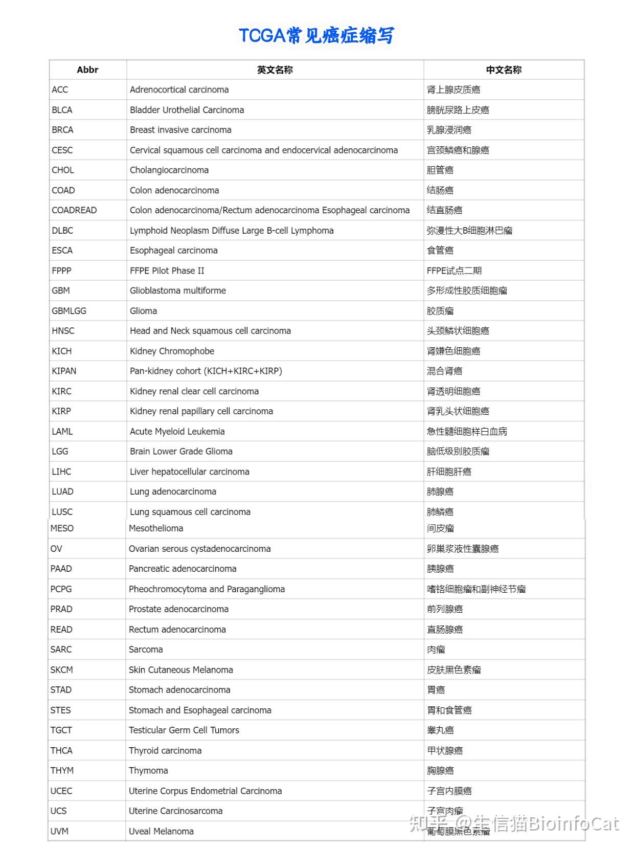 TCGA/TCIA数据库如何使用？ - 知乎