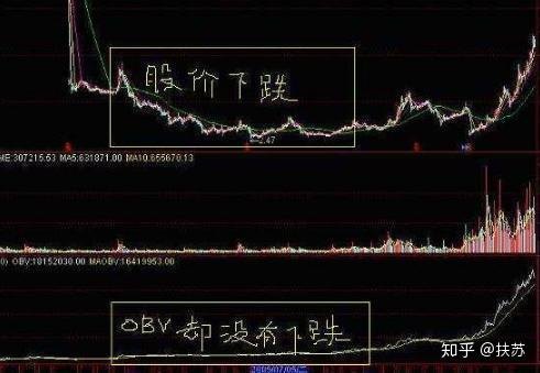 “OBV”指标的用法与操作 - 知乎