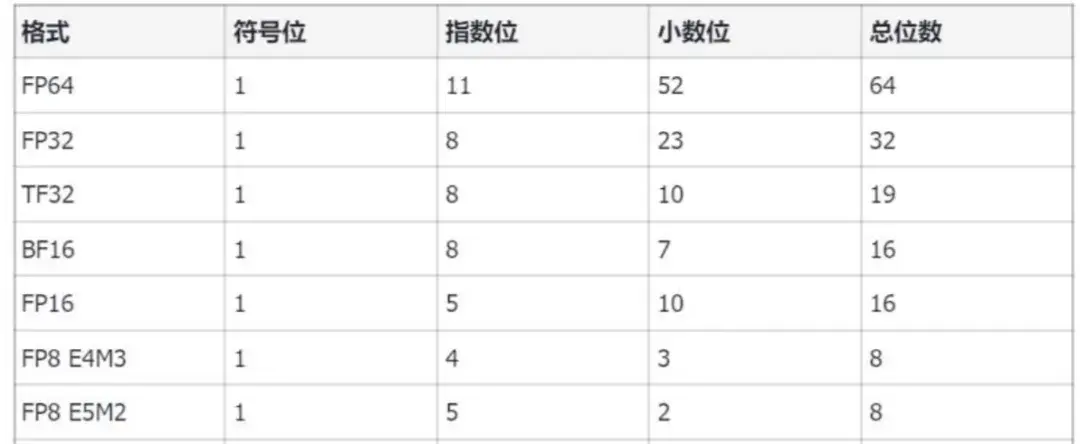 模型精度（FP16、FP8等），所需显存计算以及量化概念！ - 知乎