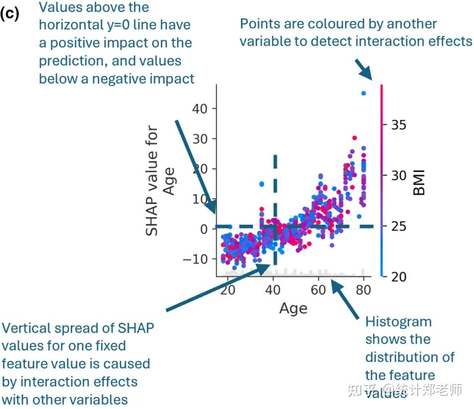 SHAP可视化方法，临床预测模型解释新框架！ - 知乎