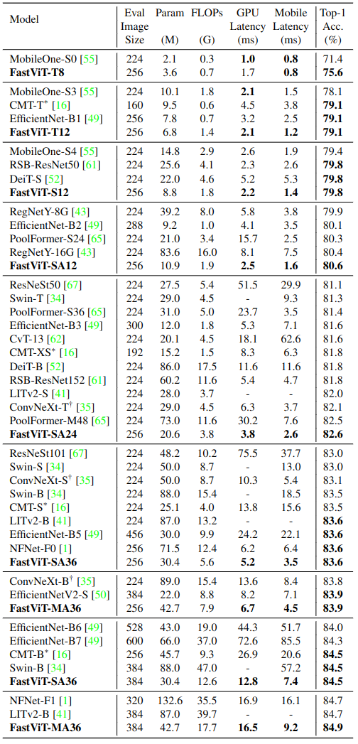 解读模型压缩24：FastViT：快速卷积 Transformer 的混合视觉架构 - 知乎