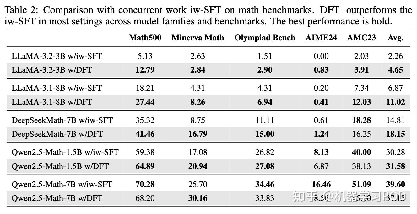 一行代码，解锁SFT泛化能力：深度解读DFT如何完胜传统微调 - 知乎