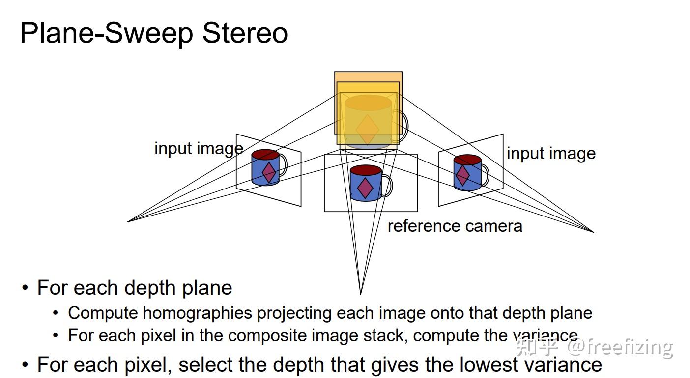 计算机视觉（cv）笔记——第十讲Multi-View Stereo（史上最详细的MVS！！） - 知乎