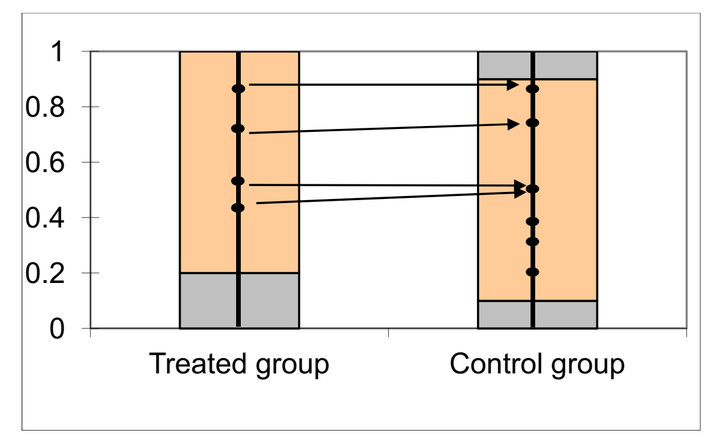 在Stata中使用teffects进行倾向得分匹配 - 知乎