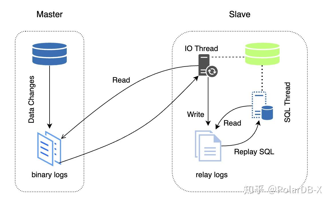 PolarDB-X 如何兼容 MySQL Binlog 协议和参数 - 知乎
