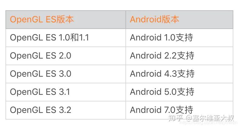 OpenGL ES for Android - 知乎