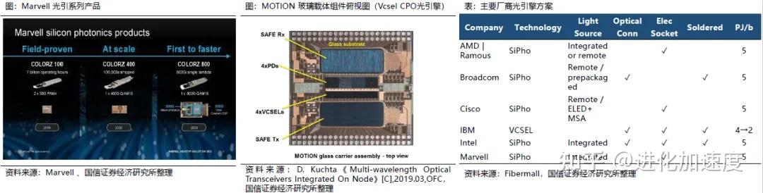 CPO拆解：AI催化加速落地，推动3D先进封装、光互联(OIO)新技术发展 - 知乎