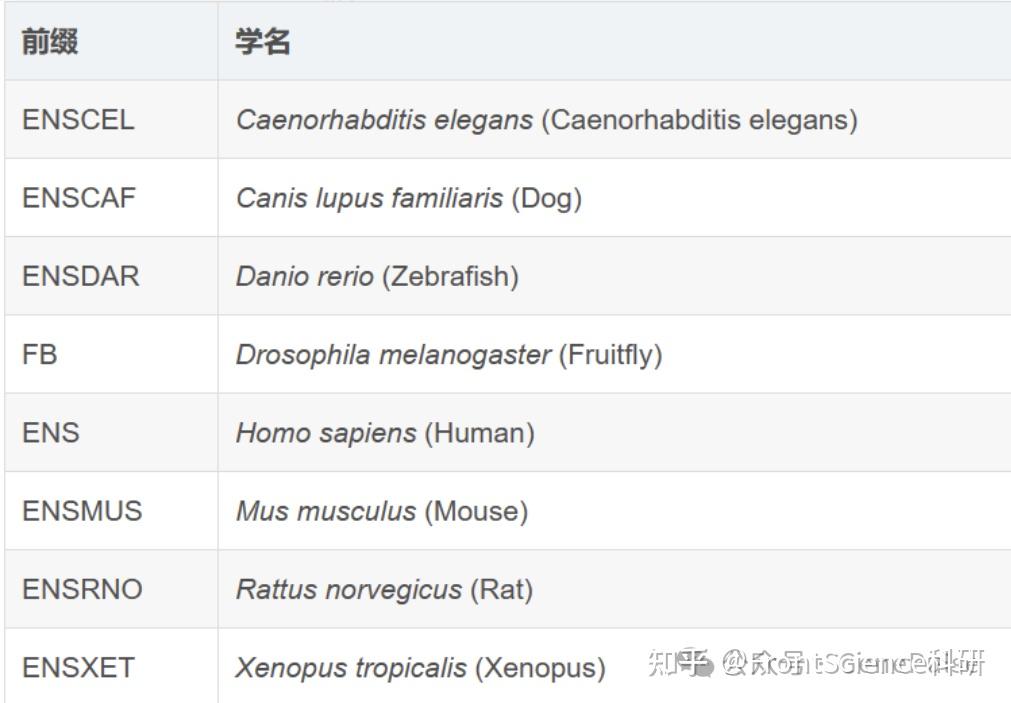 常规转录组入门分析——Gene ID转换 - 知乎