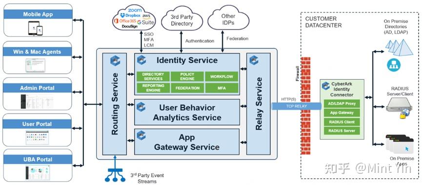 CyberArk Identity平台介绍 - 知乎