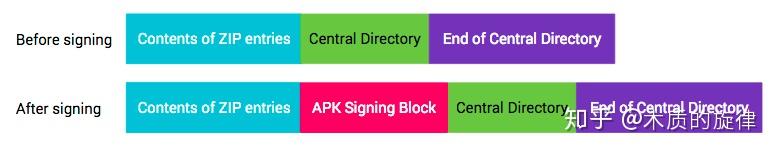 Android 端 V1/V2/V3 签名的原理 - 知乎