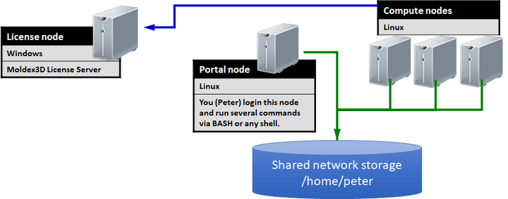 【2025 Moldex3D Help】在Linux上安装-1. Moldex3D 在 Linux上的安装步骤、2. 为求解器配置授权服务器、3. 运用 Moldex3D 解算器的命令行工具 - 知乎