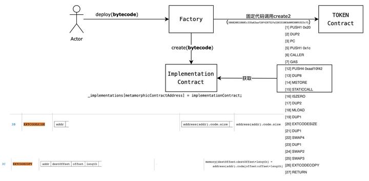 实践create2进行合约无缝升级 - 知乎