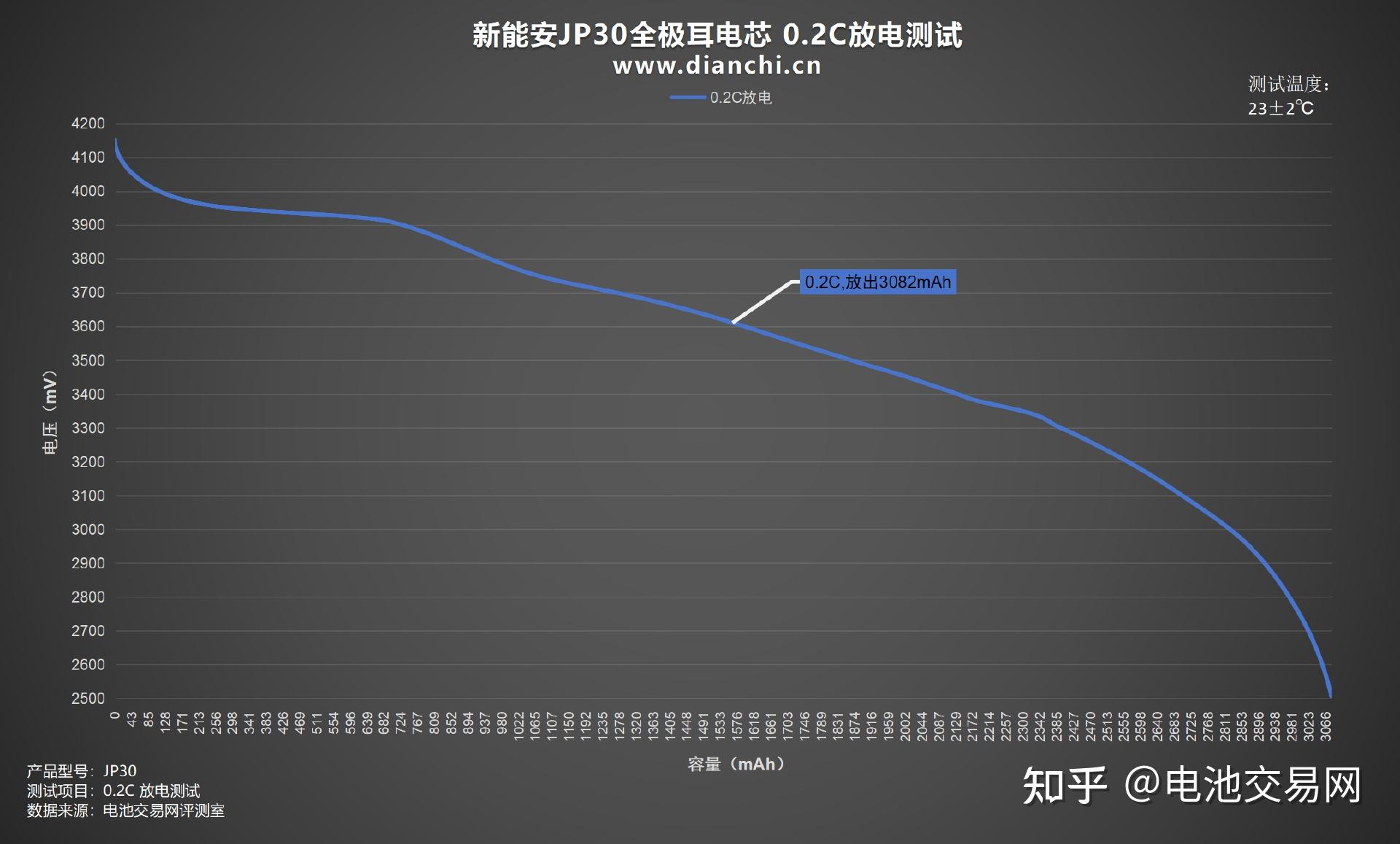 3C快充！34分钟即可满血复活，新能安JP30全极耳电芯评测 - 知乎