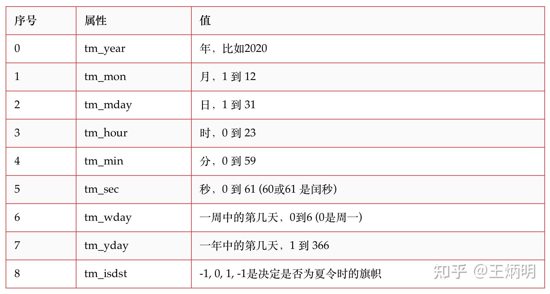 花了两天，终于把 Python 的时间转化给整明白了（超多图解） - 知乎