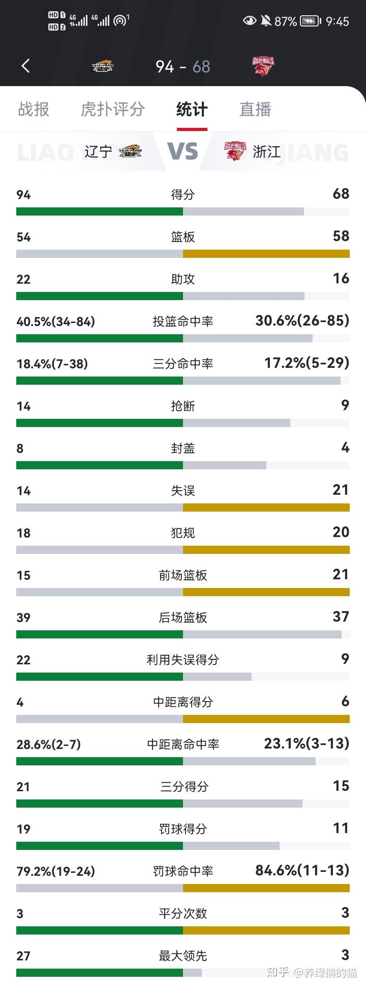 22-23 赛季 CBA 总决赛 G3 辽宁大胜浙江，3:0 夺赛点，如何评价这场比赛？ - 知乎