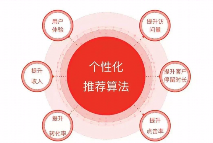 Java推荐系统 基于用户和物品协同过滤的电影推荐 知乎 