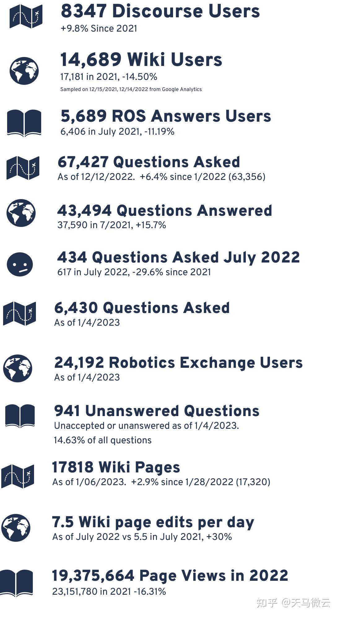 ROS 2022年度报告 - 知乎