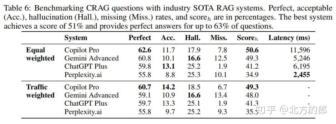 CRAG：全面、综合的 RAG 基准 - 知乎