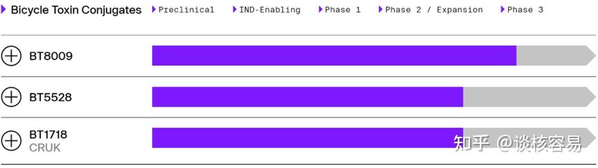 核药资讯|Bicycle Therapeutics宣布5.55亿美元私募股权融资 - 知乎