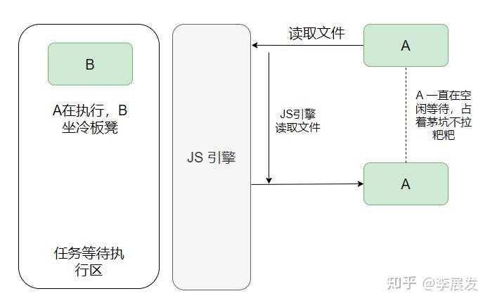 js中使用await的代码块是不是同步的？如果不是，我认为他就是同步，在编写代码时会遇到什么问题吗？ - 知乎