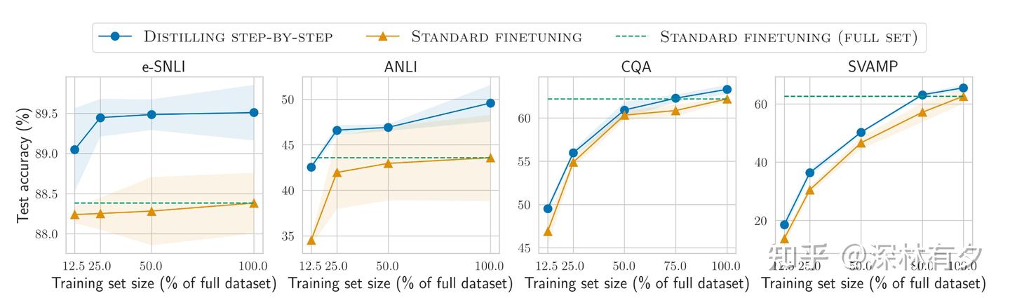 【LLM】Distilling Step-by-Step——将大模型的推理能力蒸馏到小模型 - 知乎
