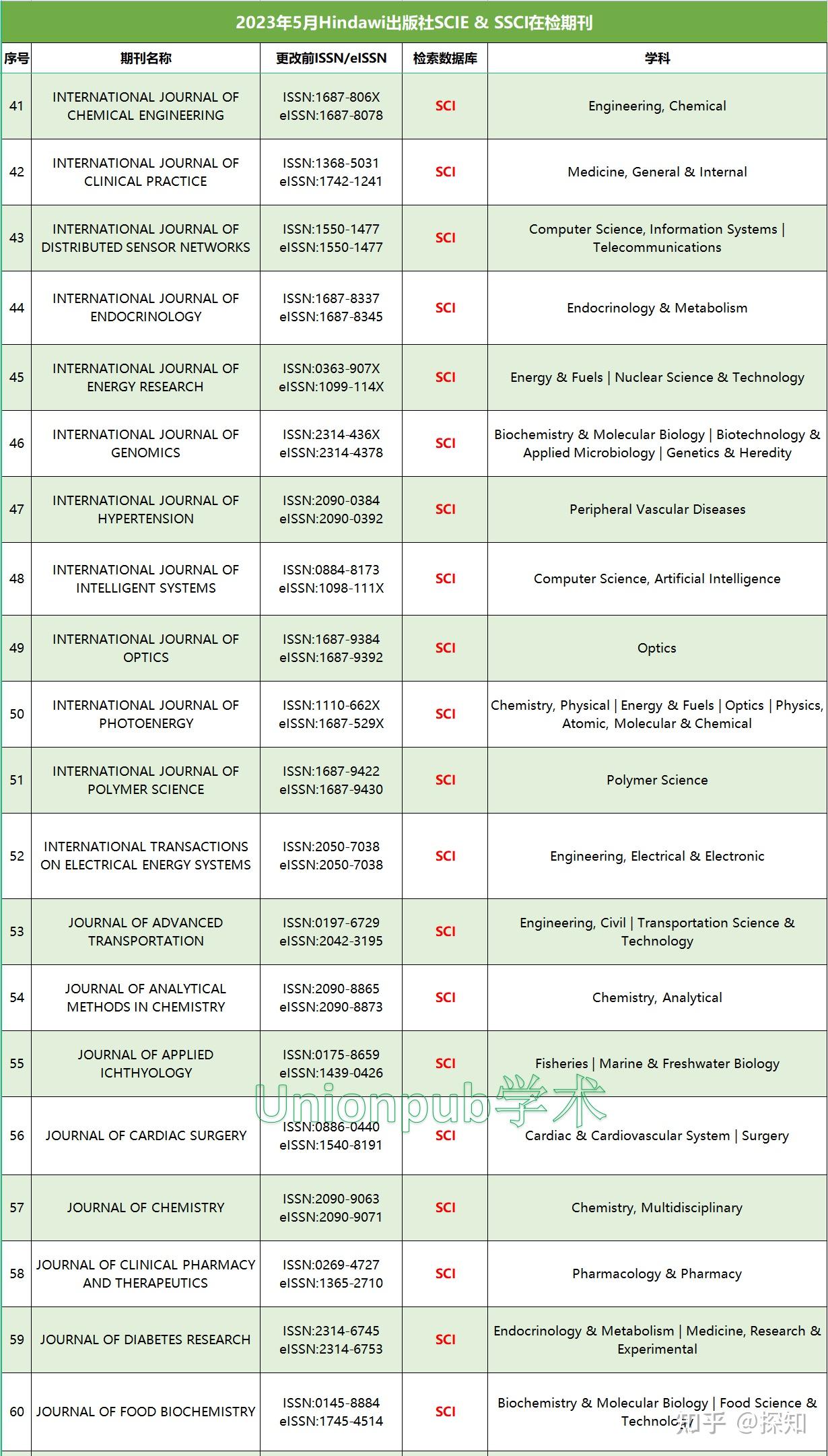 Hindawi官宣上线8本新刊！这6本被踢SCI期刊，EI正常在检！ - 知乎