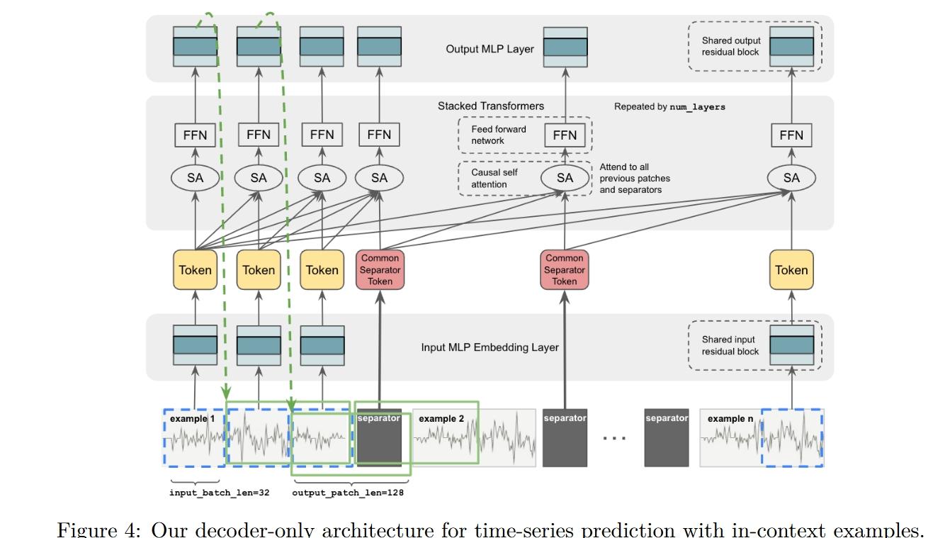 AI论文速读 | TimesFM-ICF：时间序列基础模型的上下文微调 - 知乎