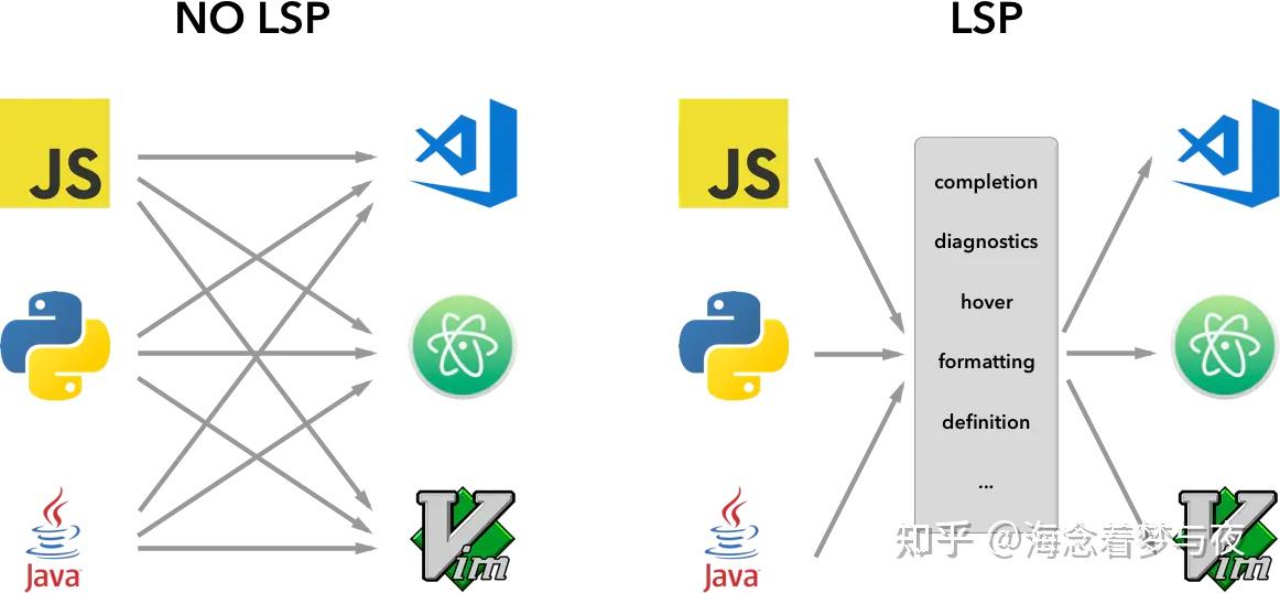 利用现代化NeoVim(LSP+Lua)打造高性能IDE - 知乎