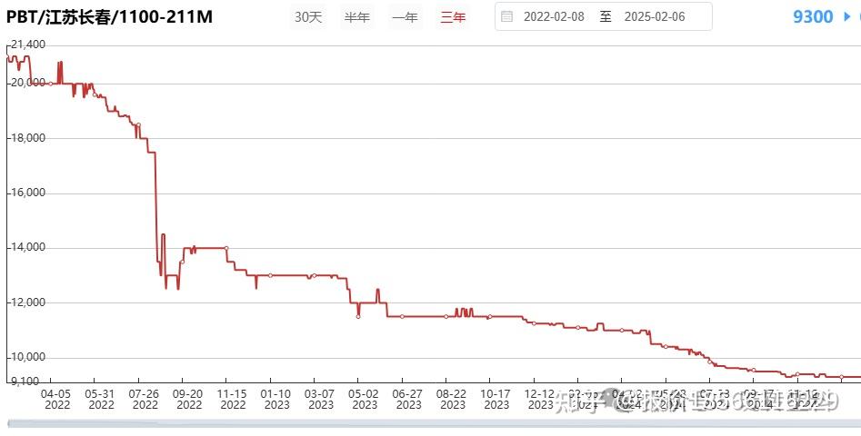 2025工程塑料PBT市场，深度洞察与未来展望 - 知乎