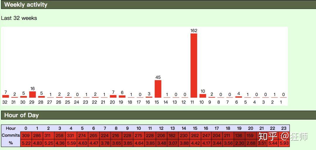 程序员实用工具，推荐一款代码统计神器GitStats - 知乎
