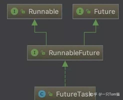 别再问我Runnable、Callable、Future、FutureTask有什么关联了... - 知乎