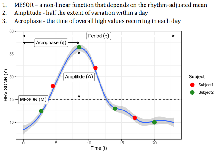 【余弦分析】混合效应余弦模型的 R 包：cosinoRmixedeffects - 知乎