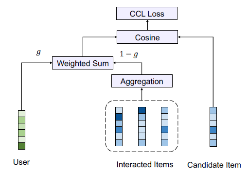 CIKM 21’SimpleX: A Simple and Strong Baseline for Collaborative Filtering - 知乎