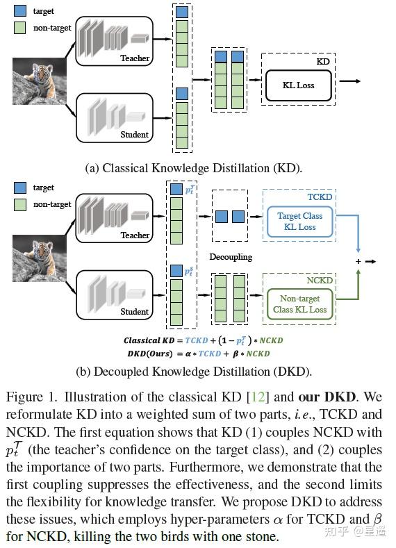 解耦知识蒸馏（Decoulped Knowledge Distillation: DKD） - 知乎