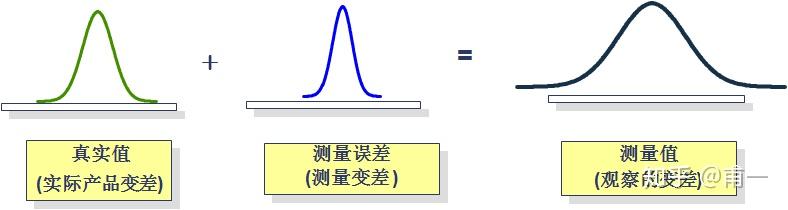 MSA 测量系统分析 - 知乎