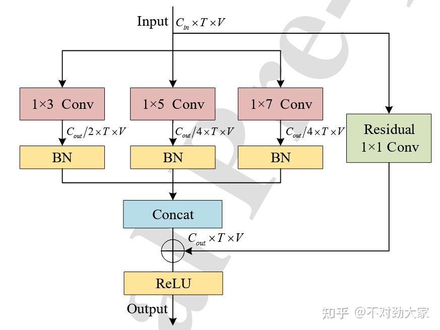 STDM: Space-time dual multi-scale transformer network for skeleton ...