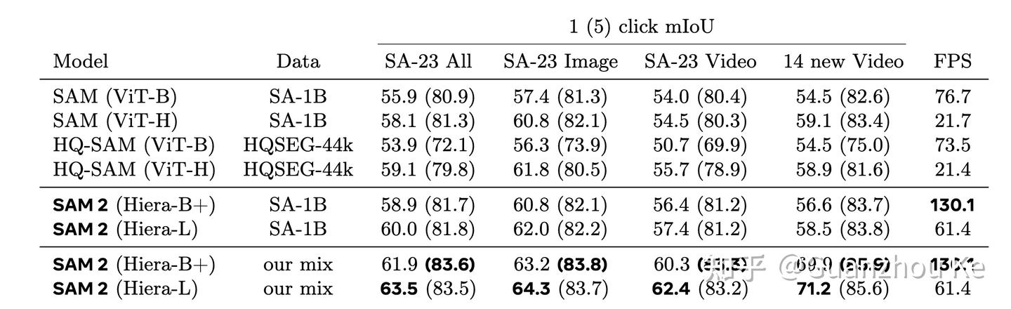 横向对比Segment Anything：SAM 2 VS SAM 1！ - 知乎
