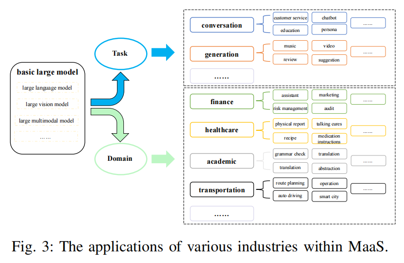【论文解读】模型即服务-介绍MaaS中所涉及的关键技术 - 知乎