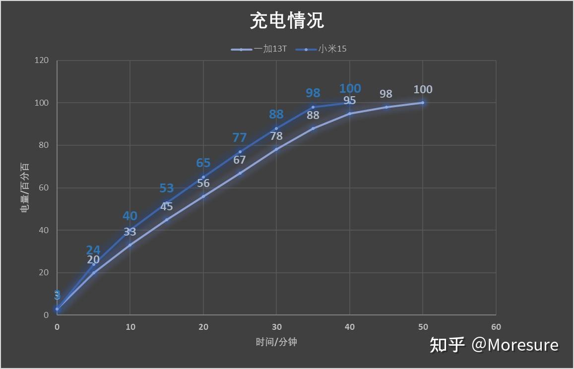 3000元档位小屏机，一加13T和小米15怎么选？ - 知乎